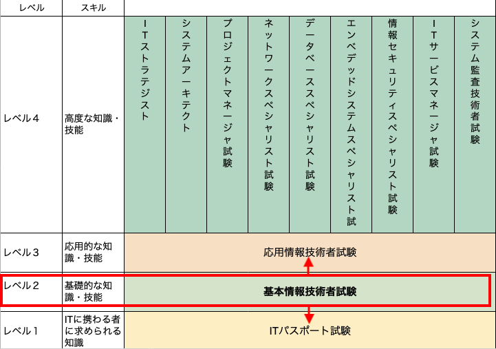 【基本情報技術者試験の難易度や合格率】他の試験と比較し解説します! マー坊blog